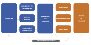 INK-managementmodel – INK